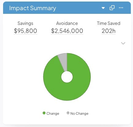 Change or No Change Question