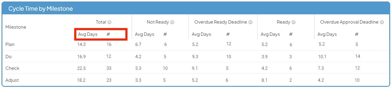 Cycle Time by Milestone Report