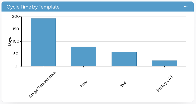 Cycle Time by Template Report