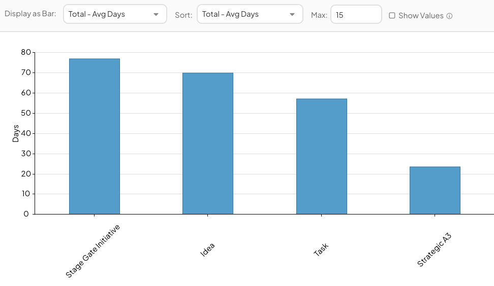 Cycle Time by Template Report