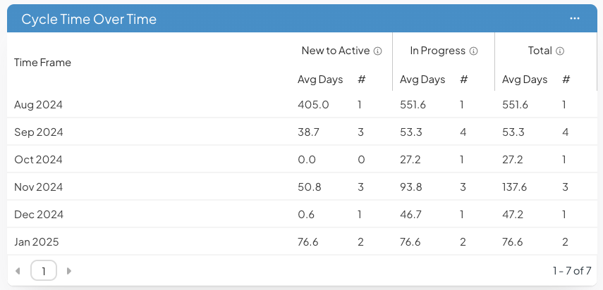 Cycle Time Over Time Report