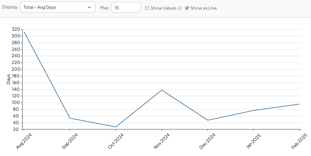 Cycle Time Over Time Report